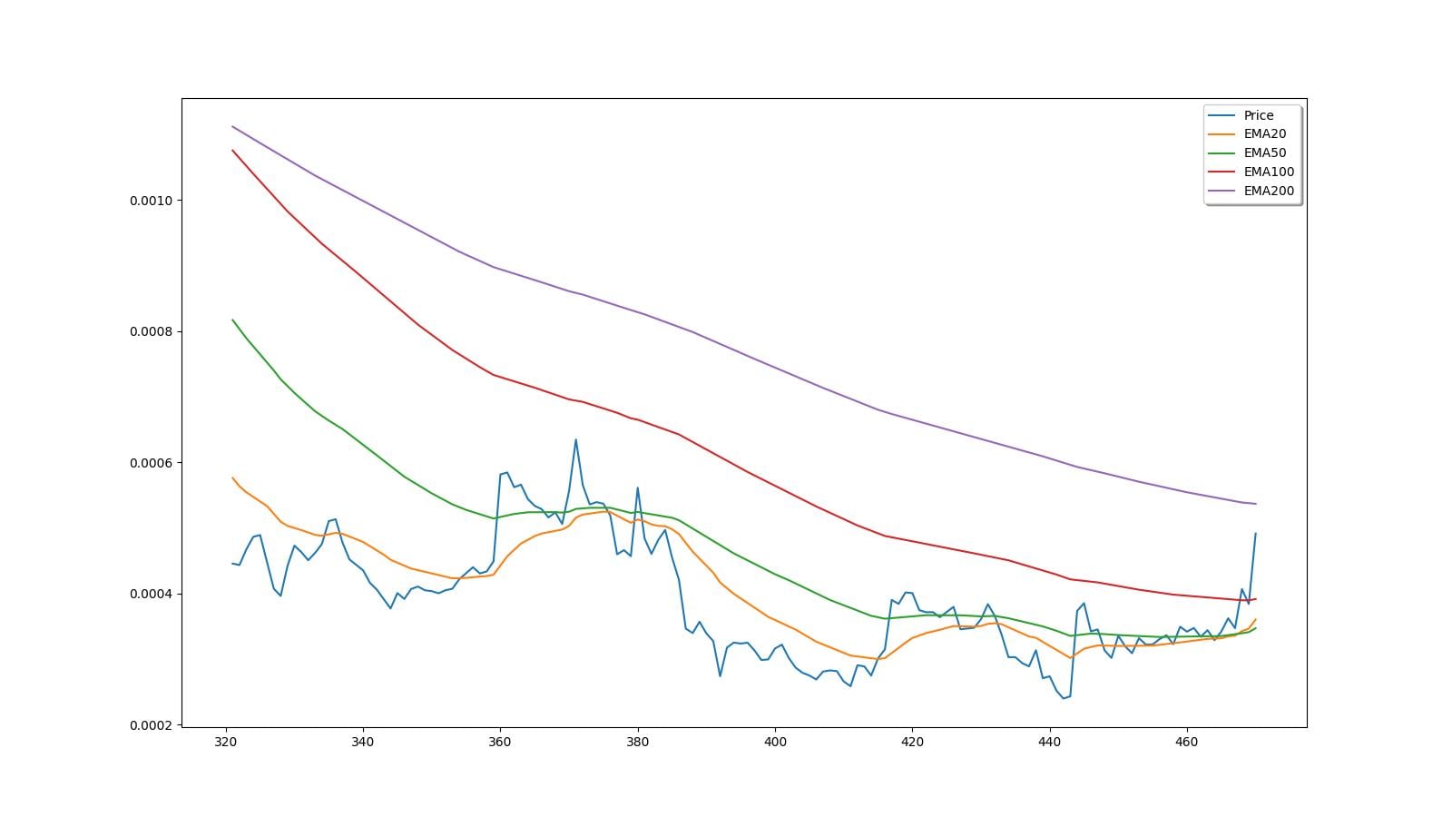 Lockheed Martin Inu Exponential Moving Averages