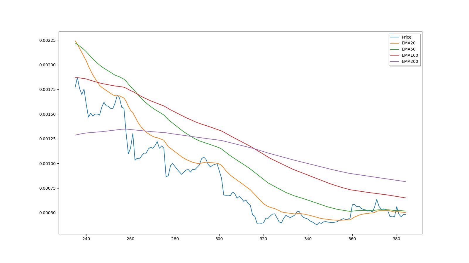 Lockheed Martin Inu Exponential Moving Averages