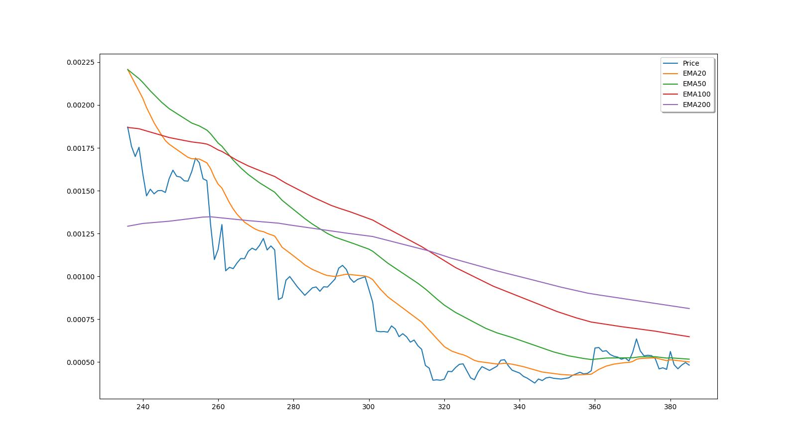 Lockheed Martin Inu Exponential Moving Averages