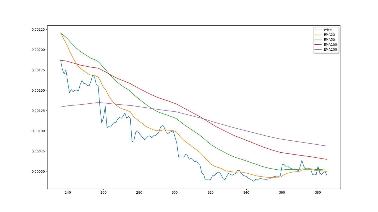 Lockheed Martin Inu Exponential Moving Averages