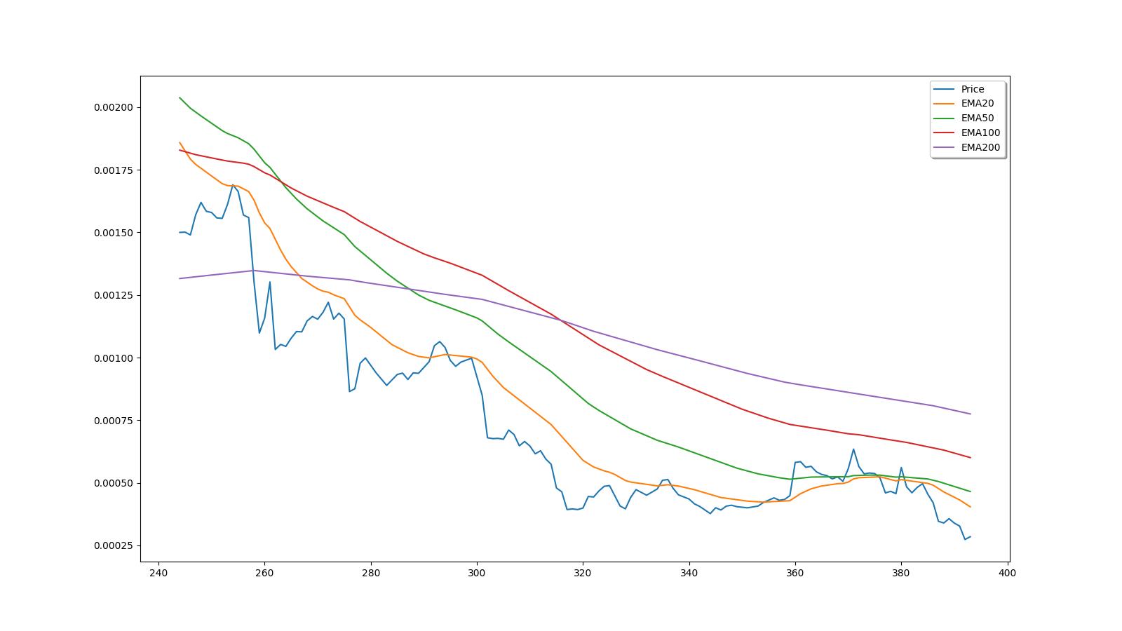 Lockheed Martin Inu Exponential Moving Averages