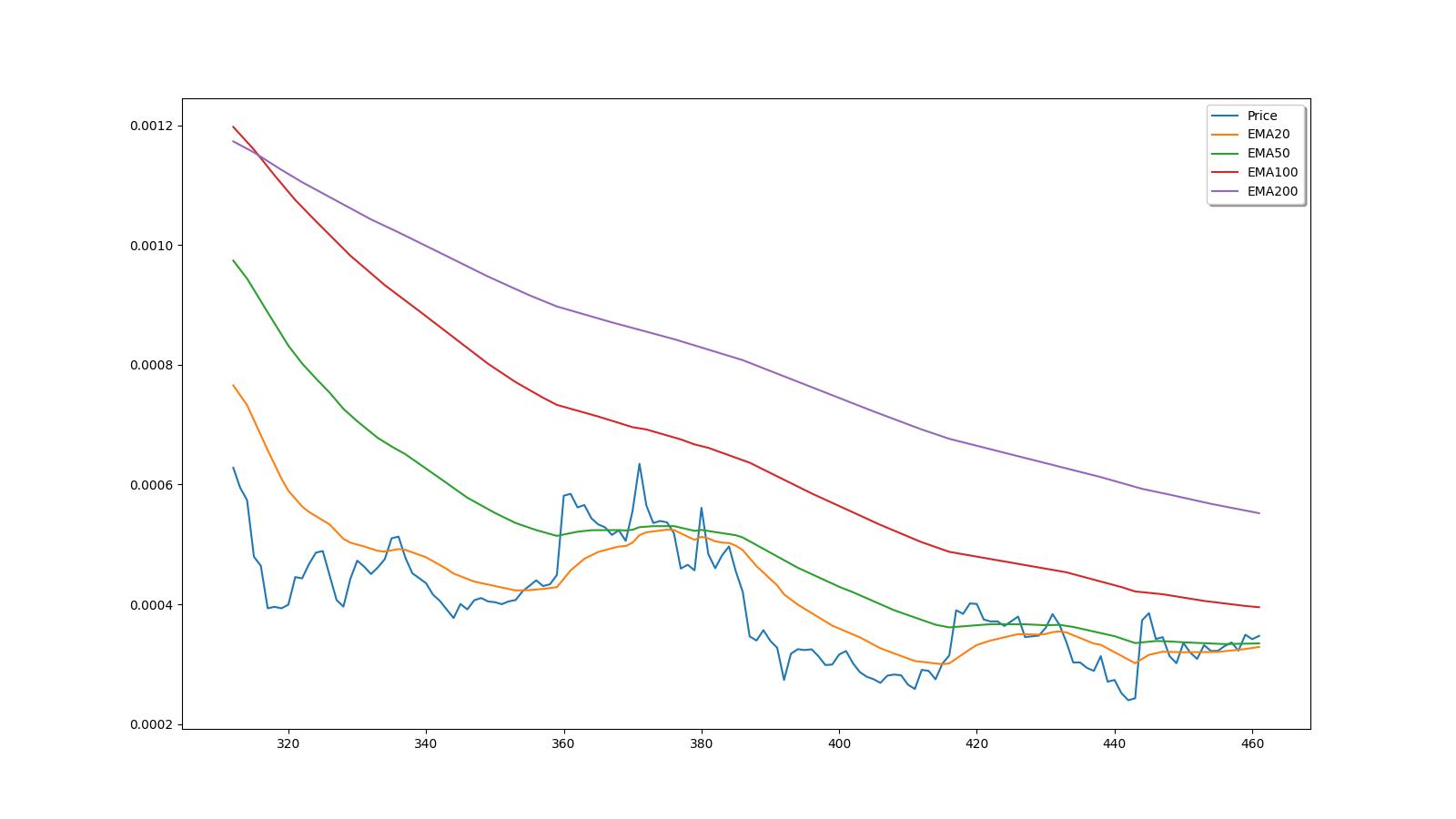 Lockheed Martin Inu Exponential Moving Averages