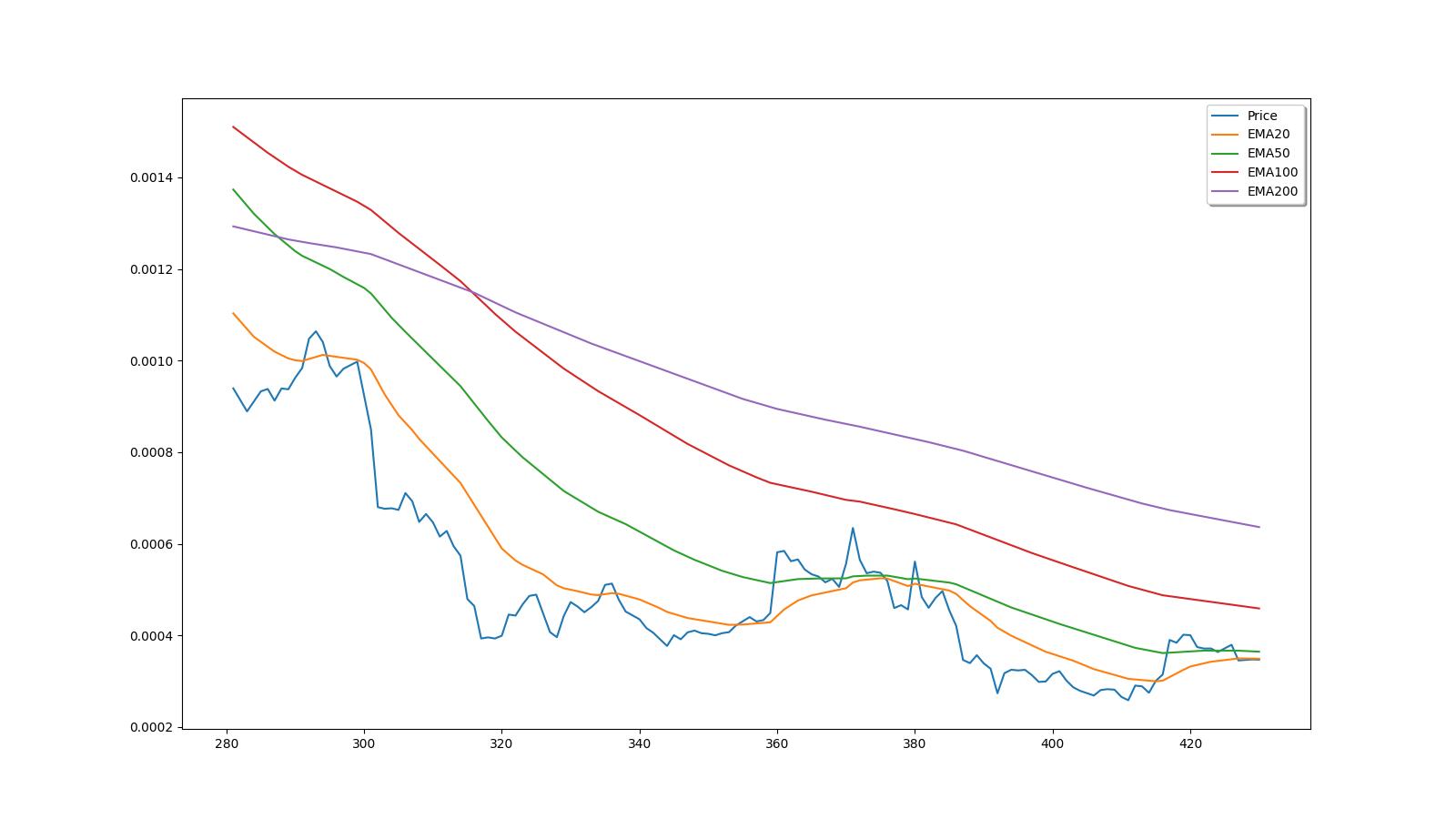 Lockheed Martin Inu Exponential Moving Averages