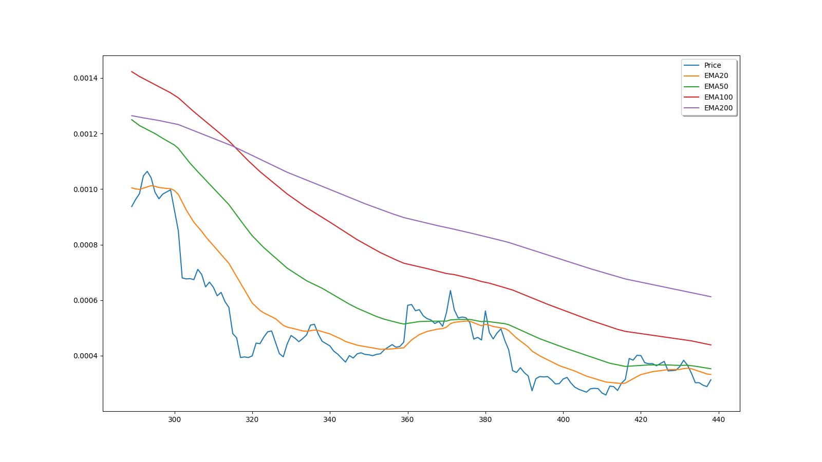 Lockheed Martin Inu Exponential Moving Averages
