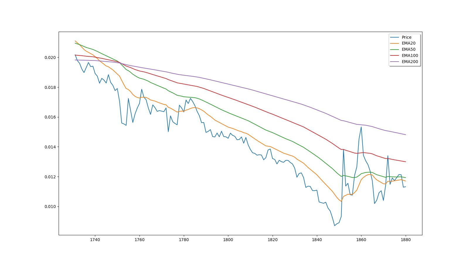 Locus Chain Exponential Moving Averages