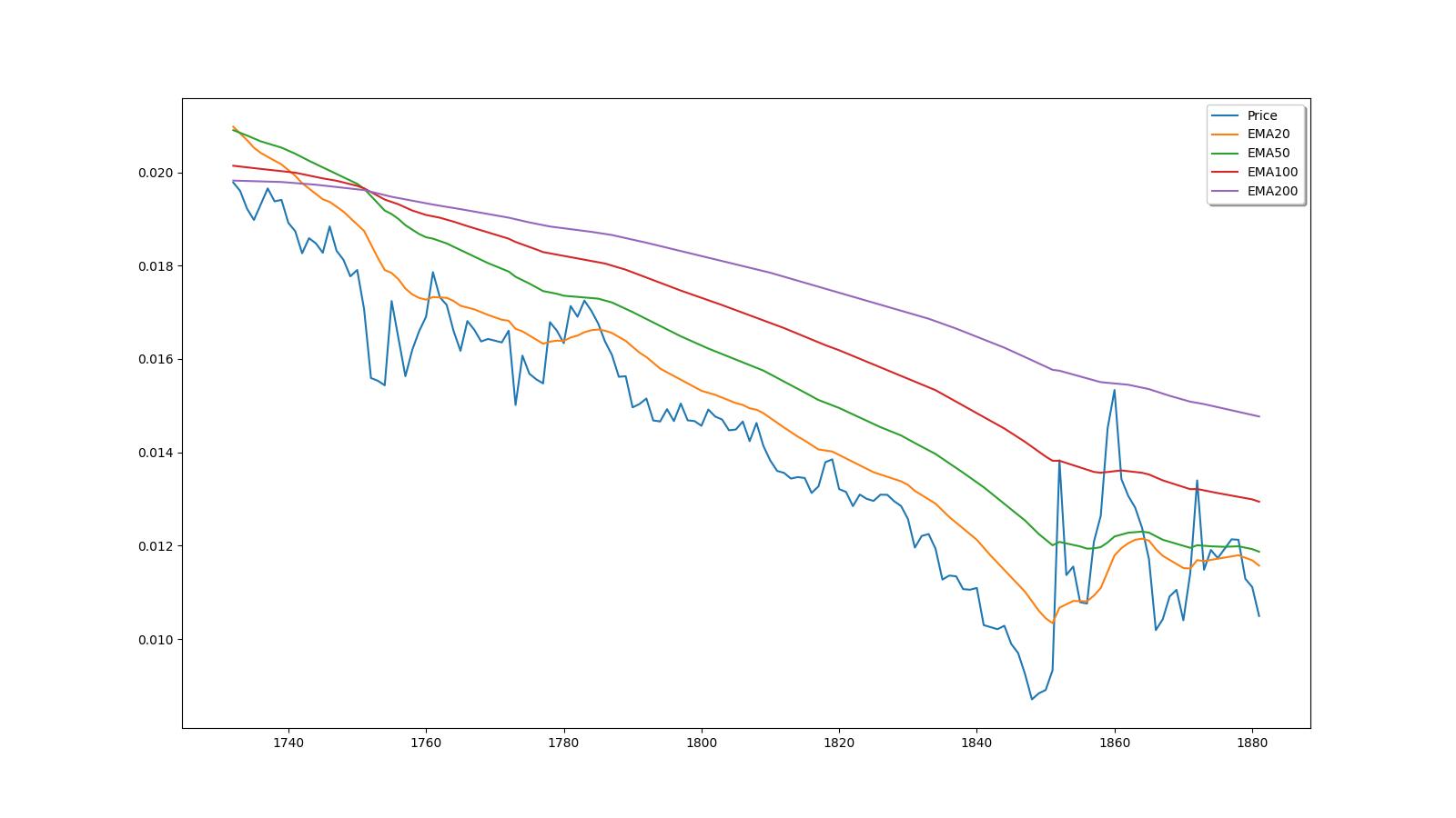 Locus Chain Exponential Moving Averages