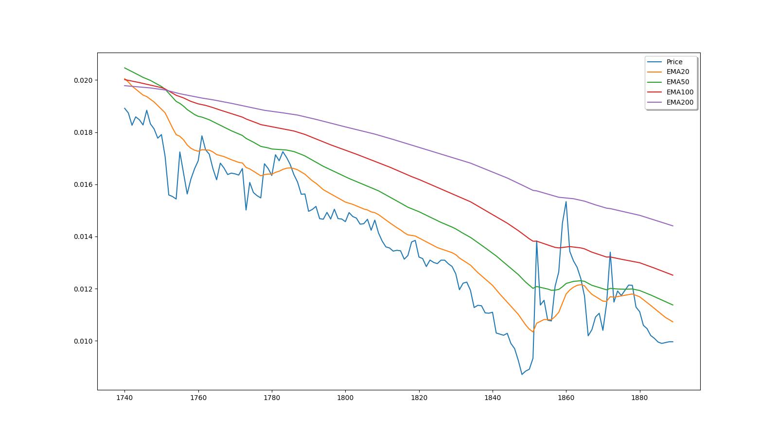Locus Chain Exponential Moving Averages