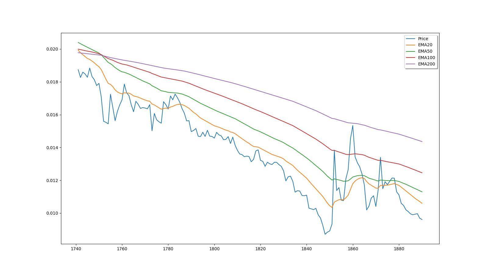Locus Chain Exponential Moving Averages