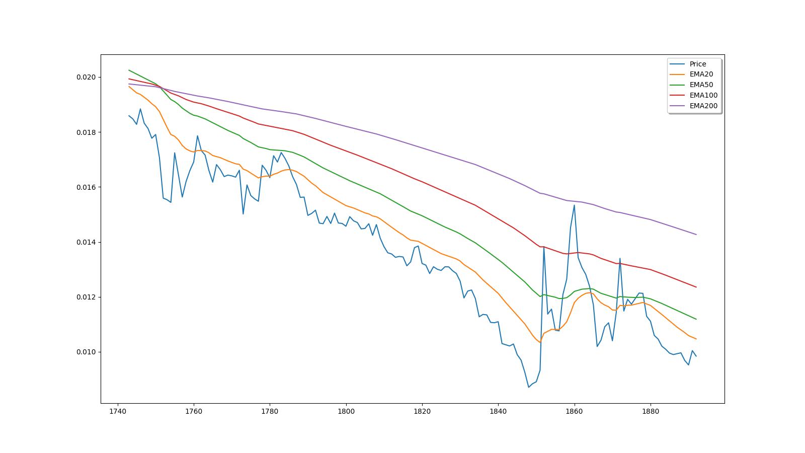 Locus Chain Exponential Moving Averages