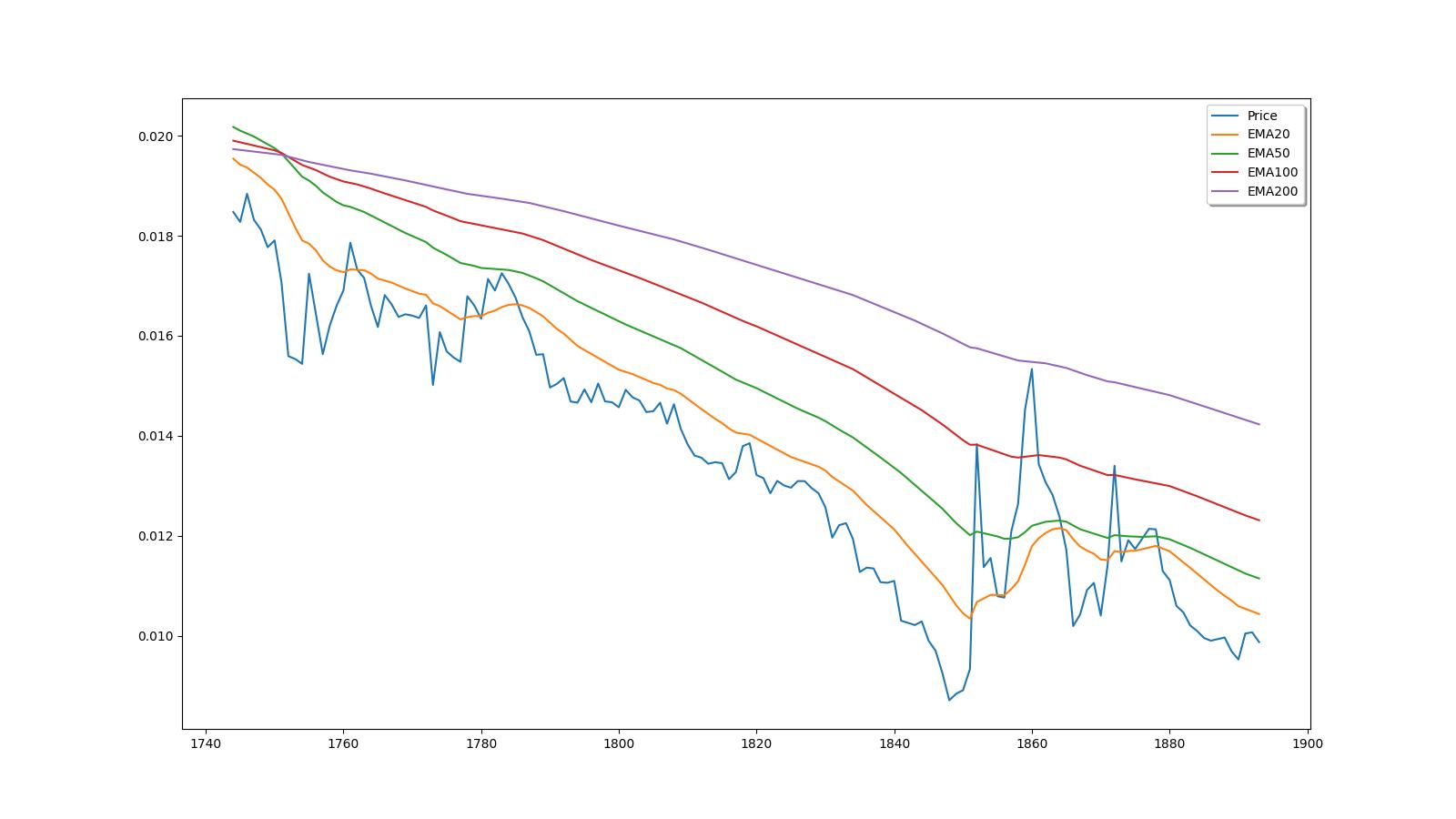 Locus Chain Exponential Moving Averages