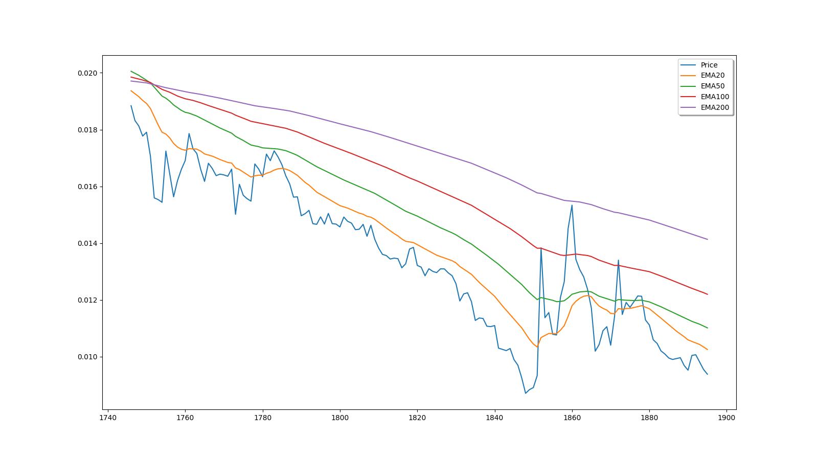 Locus Chain Exponential Moving Averages