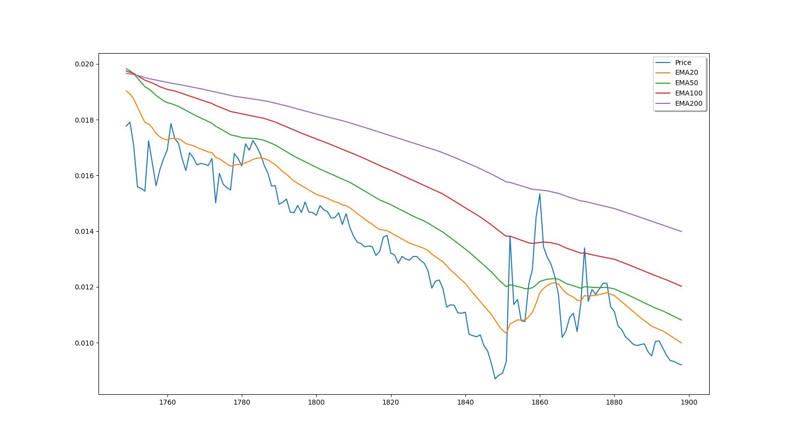 Locus Chain Exponential Moving Averages