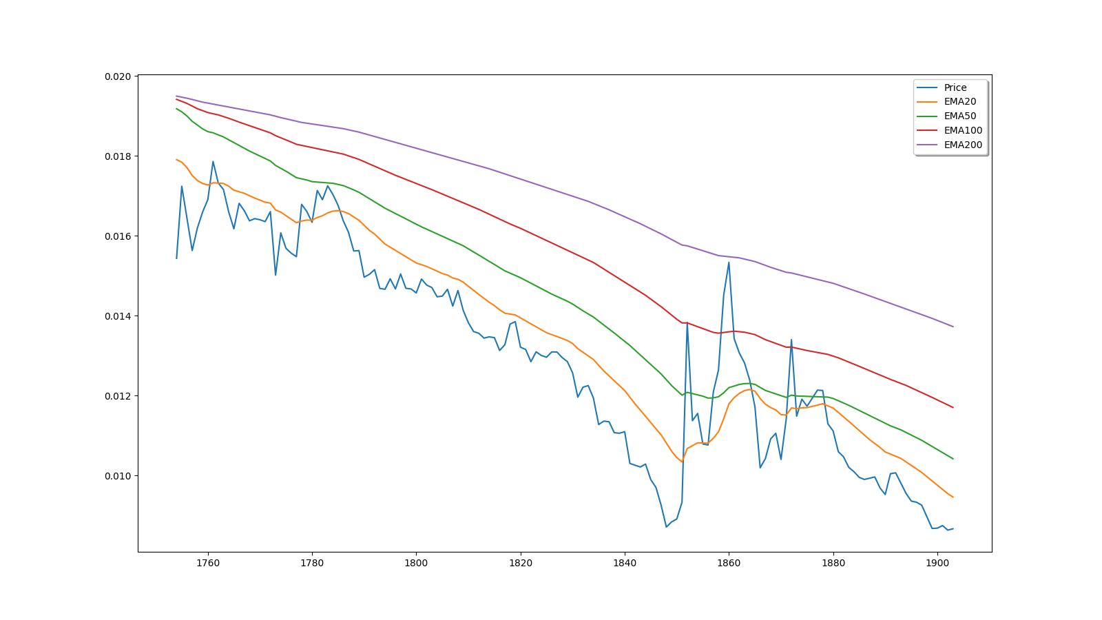 Locus Chain Exponential Moving Averages