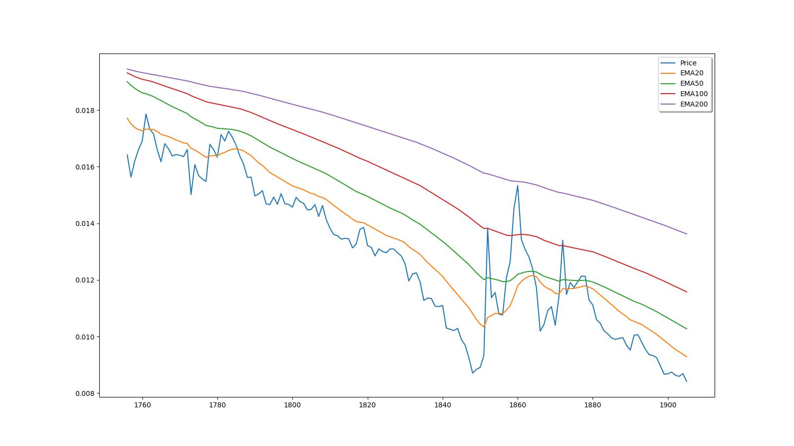 Locus Chain Exponential Moving Averages