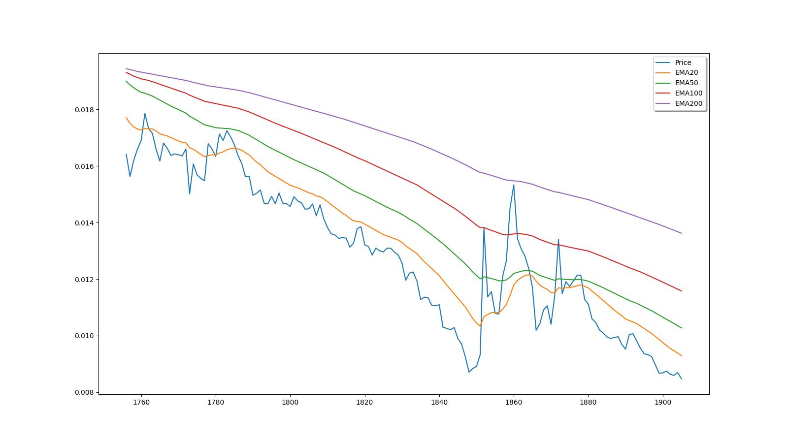 Locus Chain Exponential Moving Averages