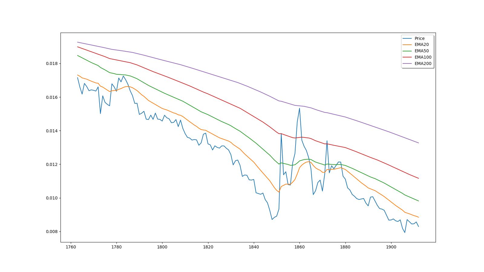 Locus Chain Exponential Moving Averages