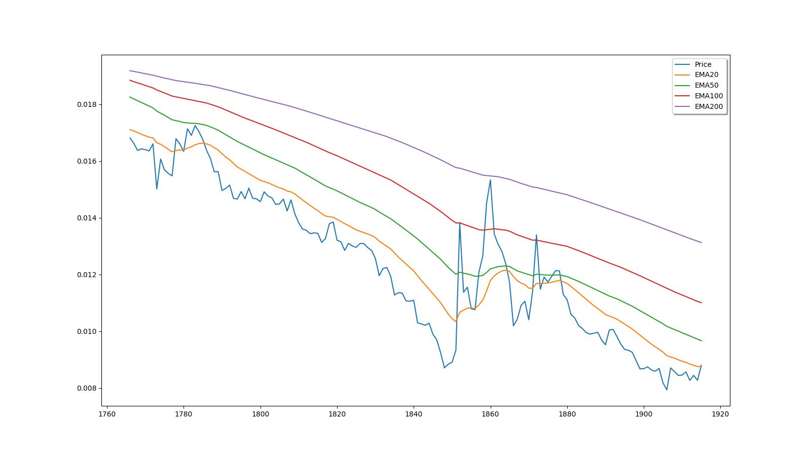 Locus Chain Exponential Moving Averages