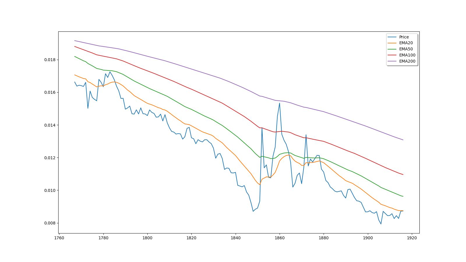 Locus Chain Exponential Moving Averages