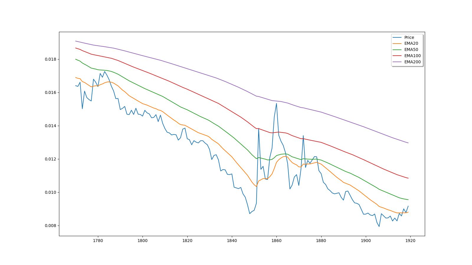 Locus Chain Exponential Moving Averages