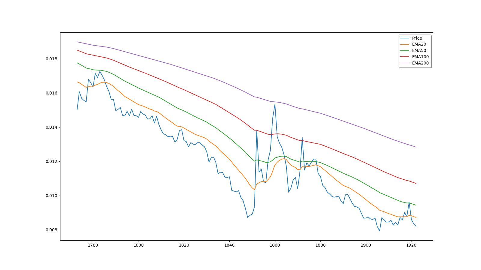 Locus Chain Exponential Moving Averages