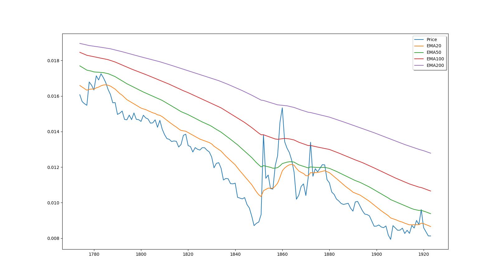 Locus Chain Exponential Moving Averages