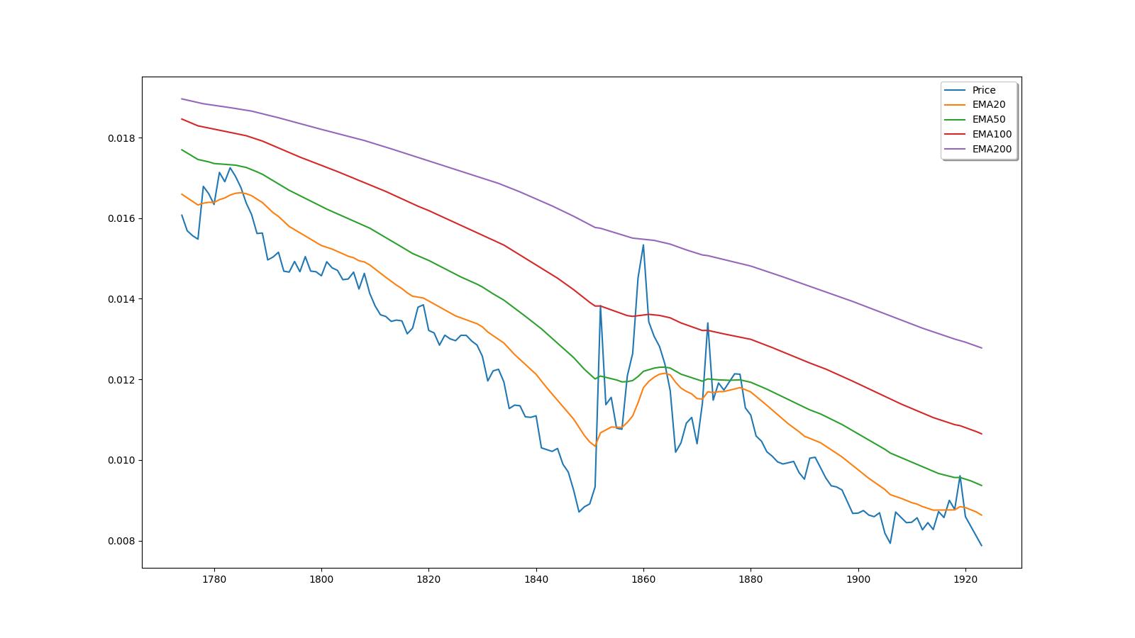 Locus Chain Exponential Moving Averages