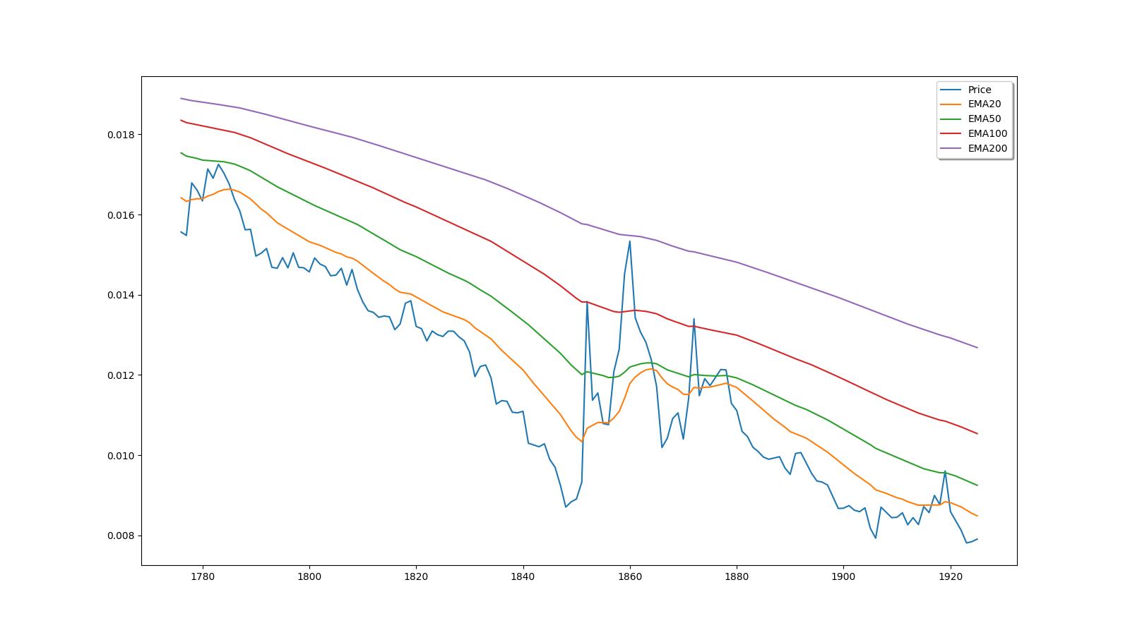 Locus Chain Exponential Moving Averages