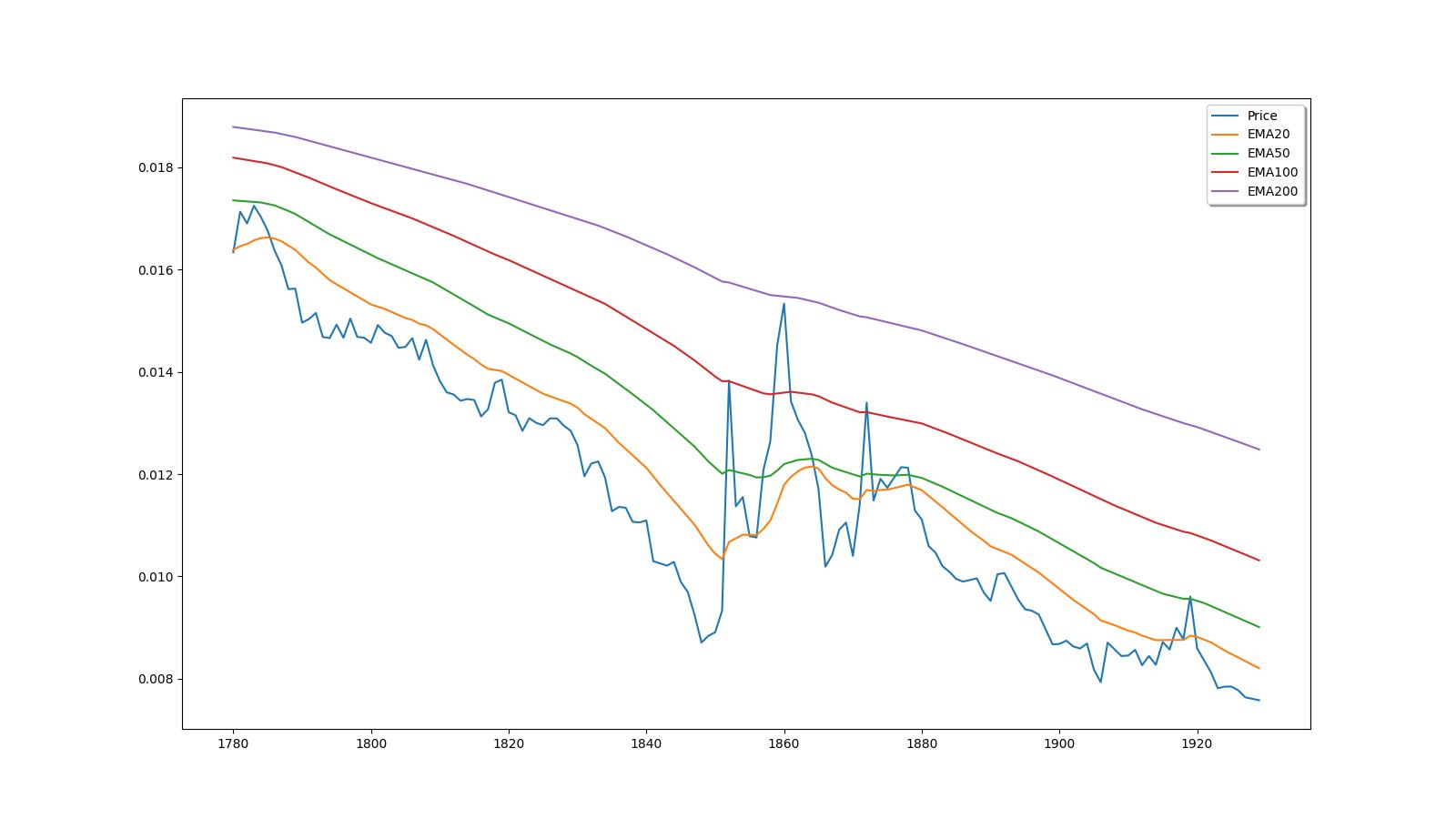 Locus Chain Exponential Moving Averages