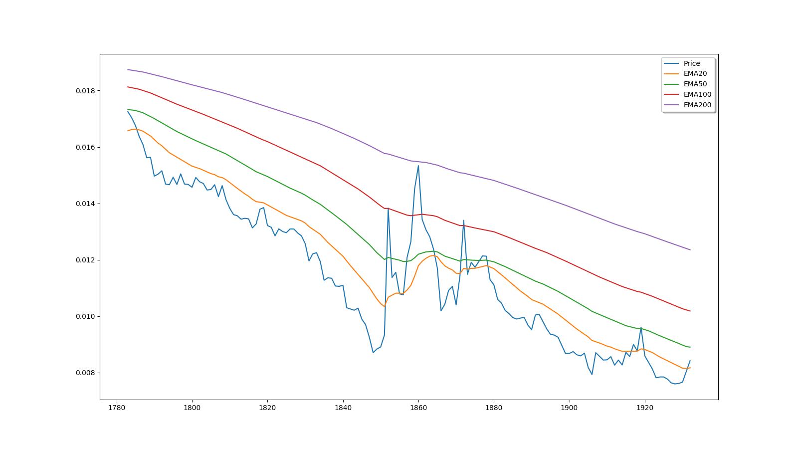 Locus Chain Exponential Moving Averages