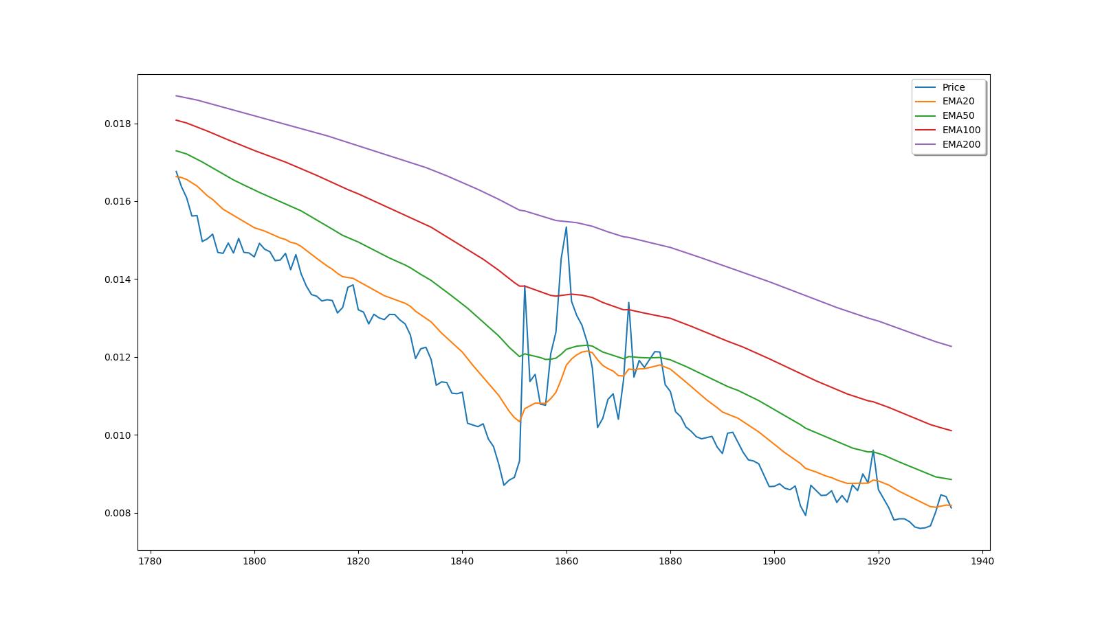 Locus Chain Exponential Moving Averages