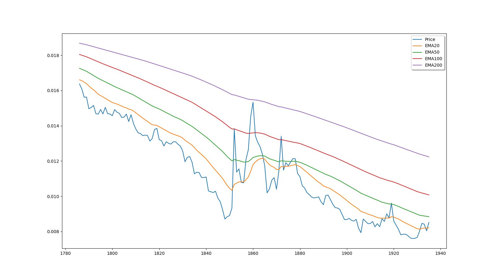 Locus Chain Exponential Moving Averages