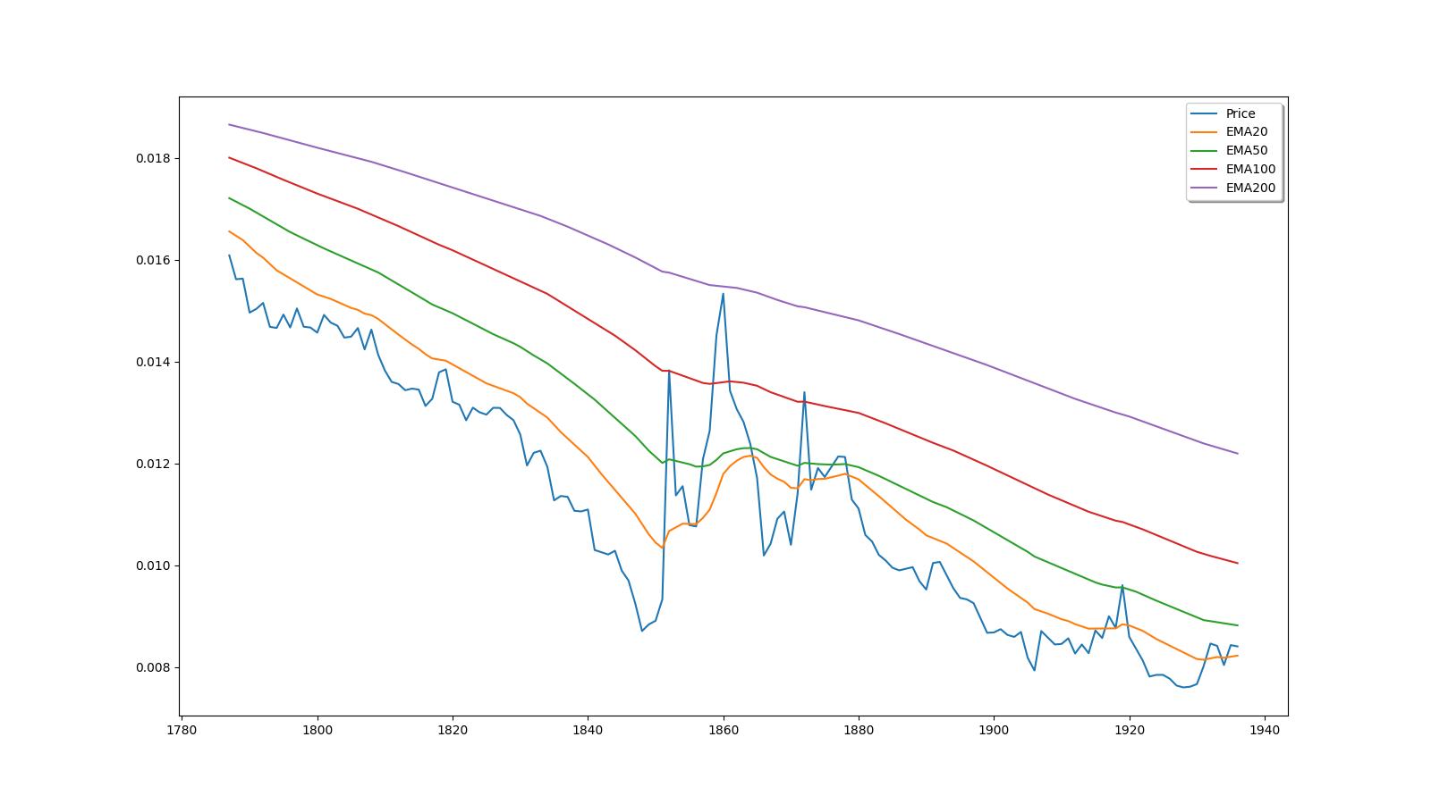 Locus Chain Exponential Moving Averages