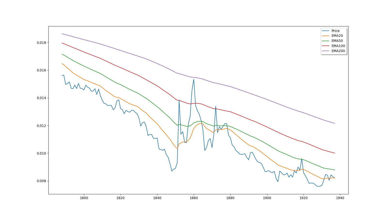 Locus Chain Exponential Moving Averages