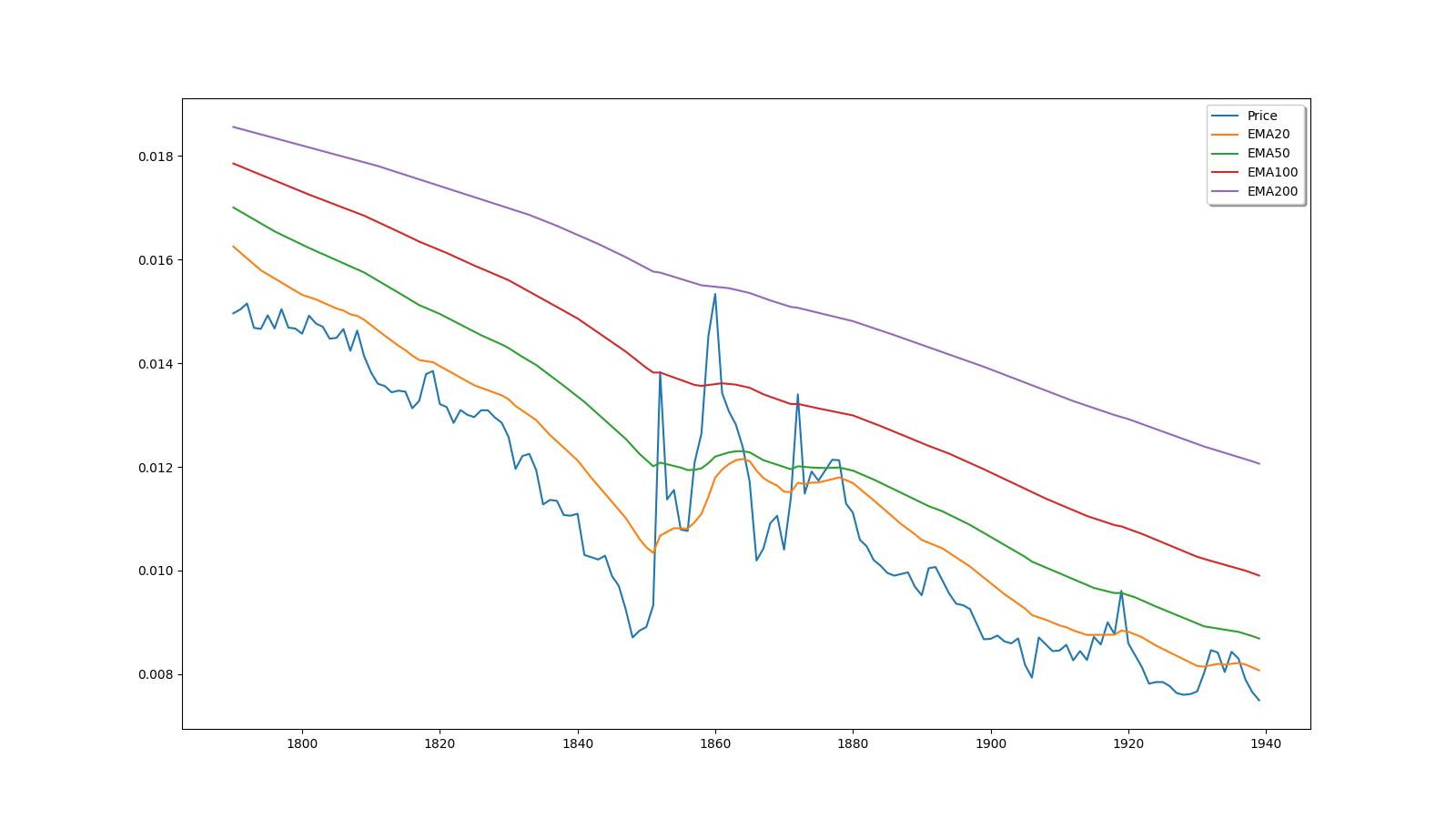 Locus Chain Exponential Moving Averages