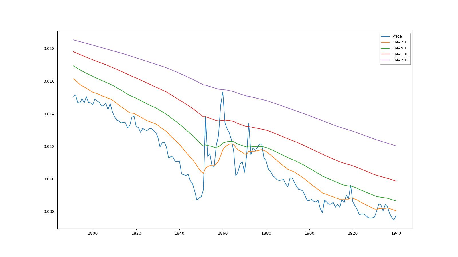 Locus Chain Exponential Moving Averages