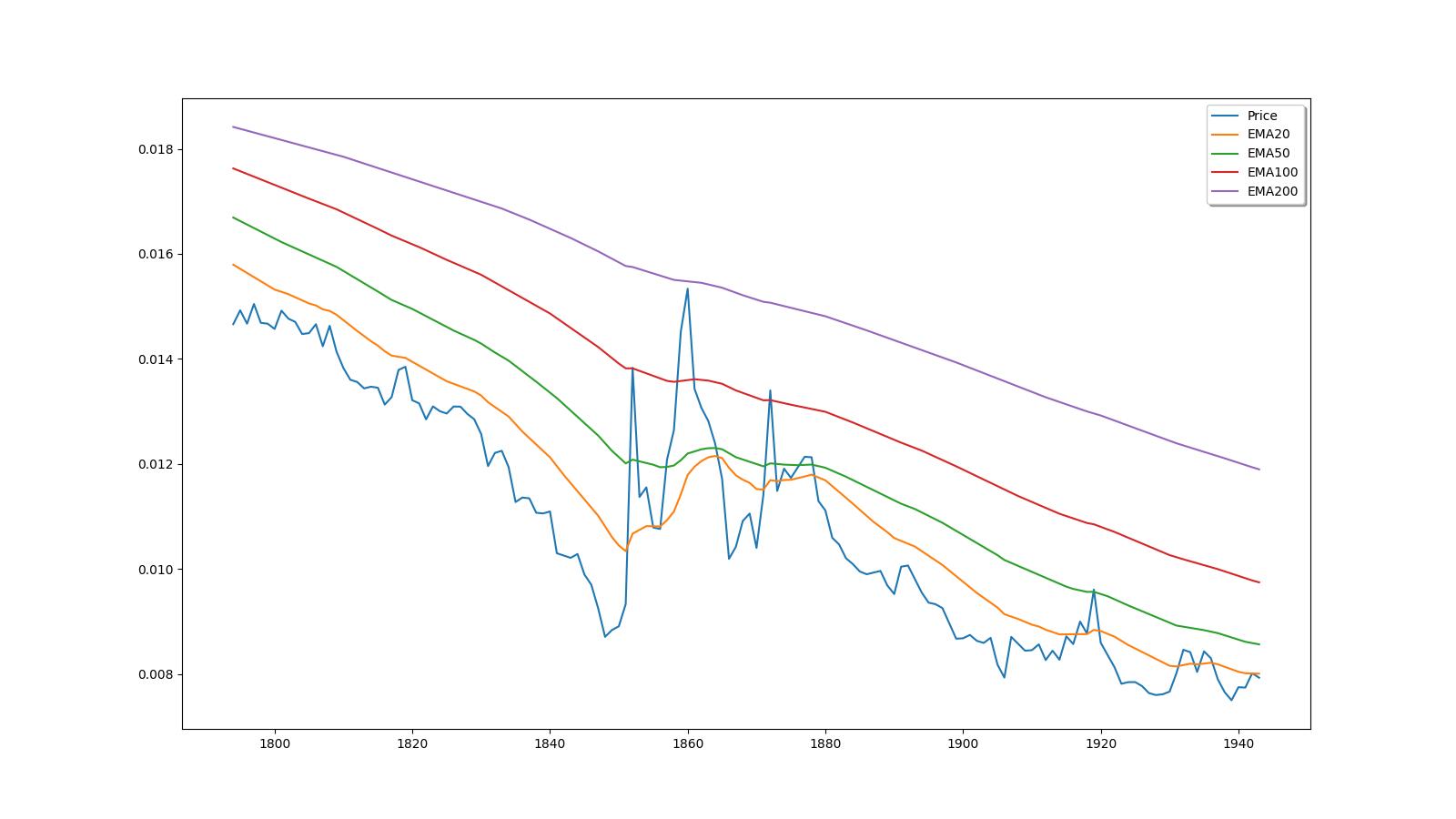 Locus Chain Exponential Moving Averages