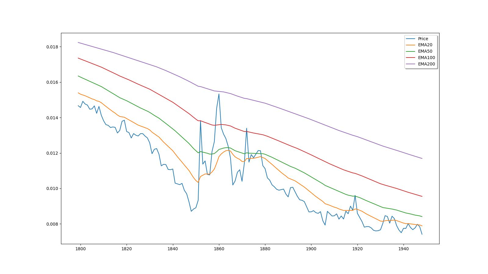 Locus Chain Exponential Moving Averages