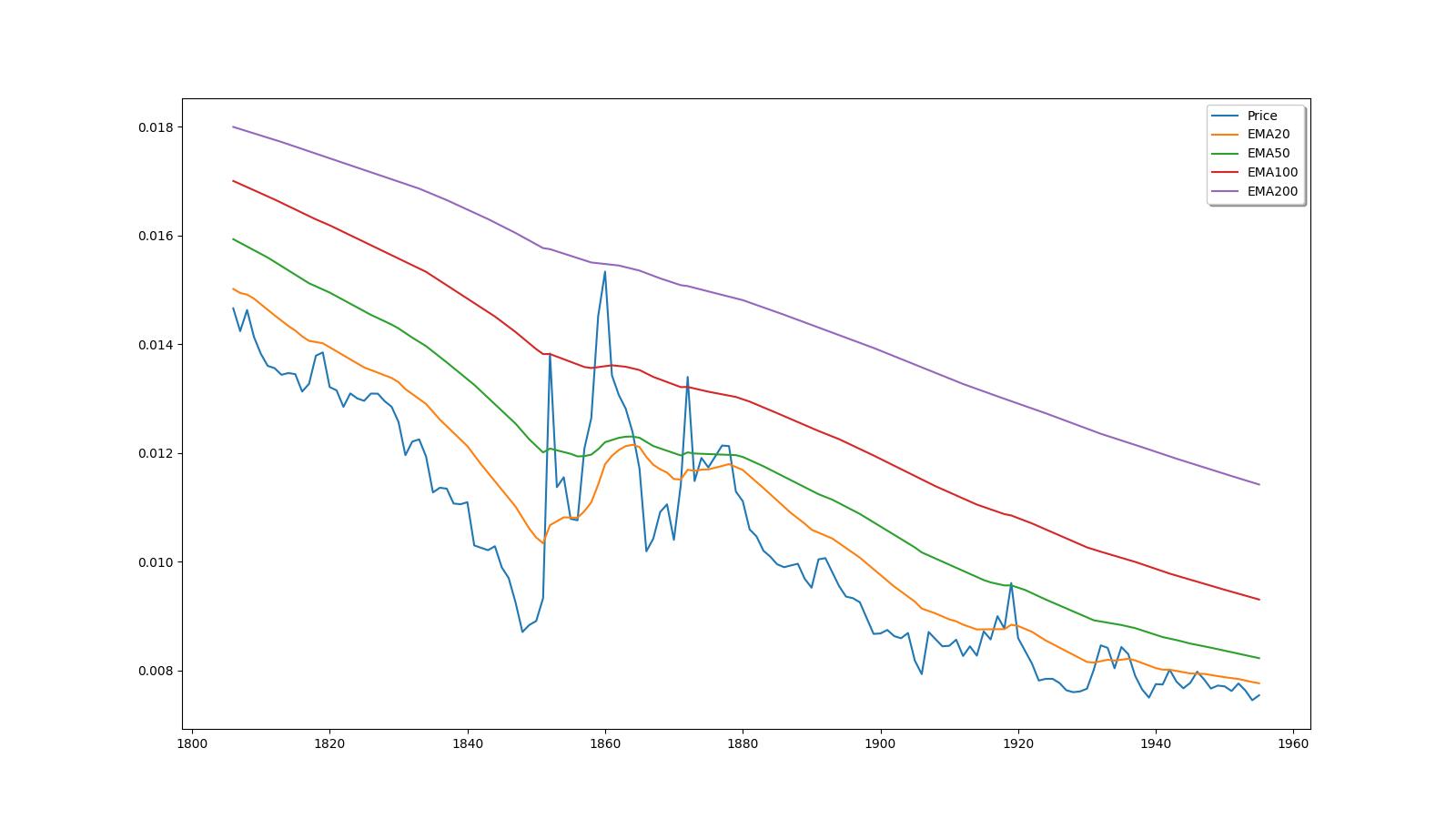 Locus Chain Exponential Moving Averages