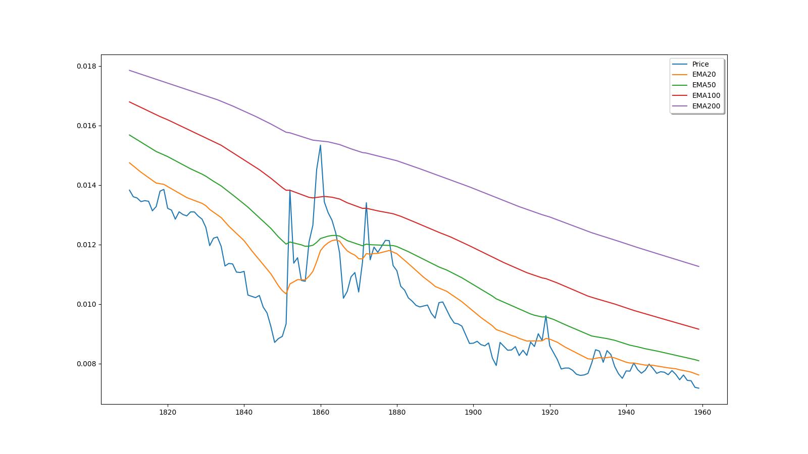 Locus Chain Exponential Moving Averages