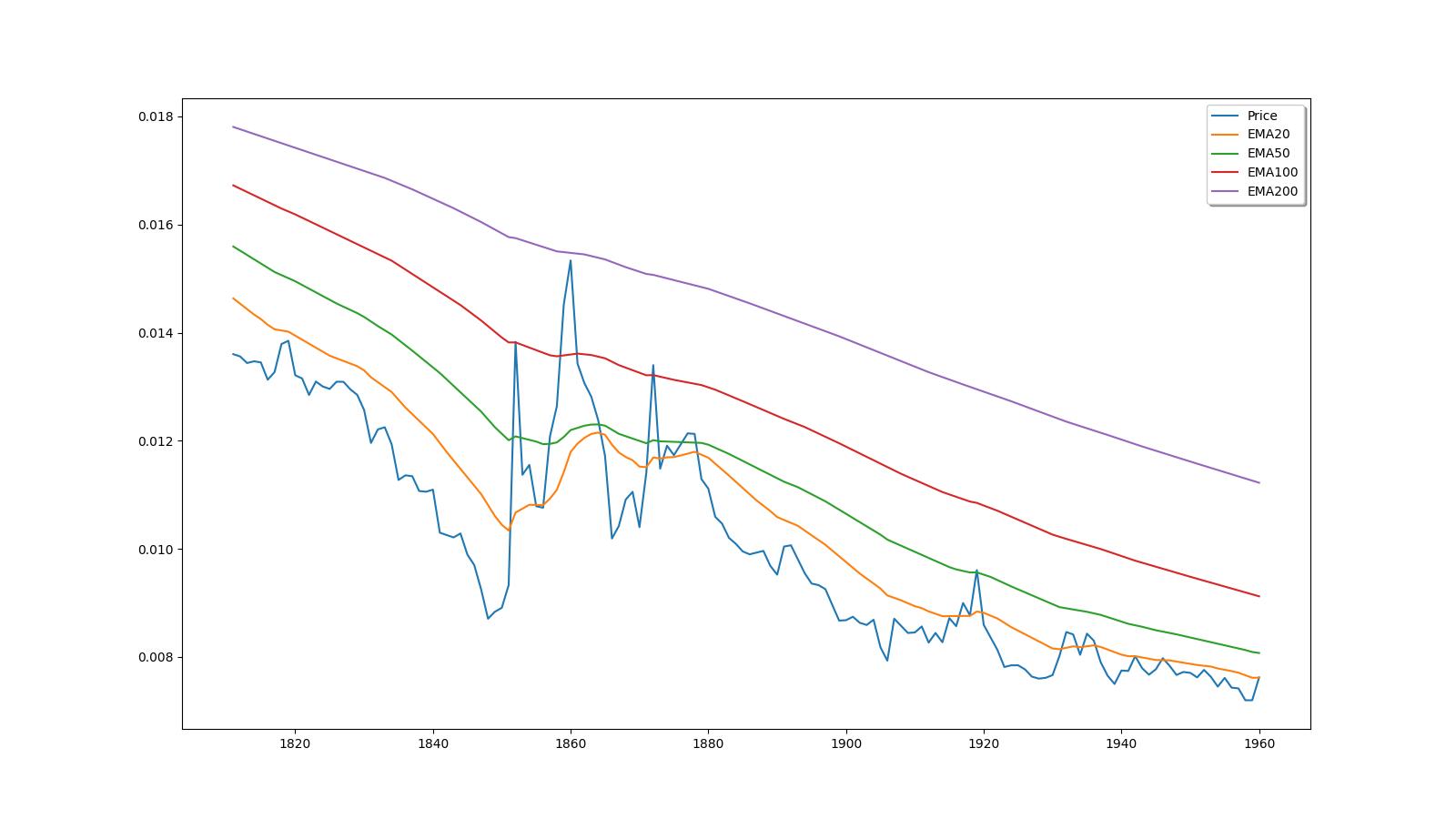 Locus Chain Exponential Moving Averages