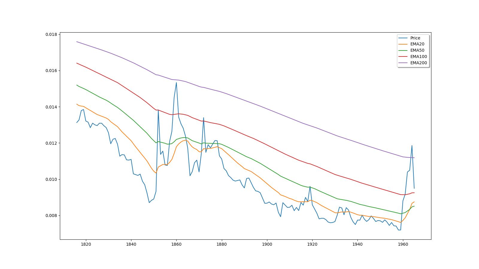 Locus Chain Exponential Moving Averages