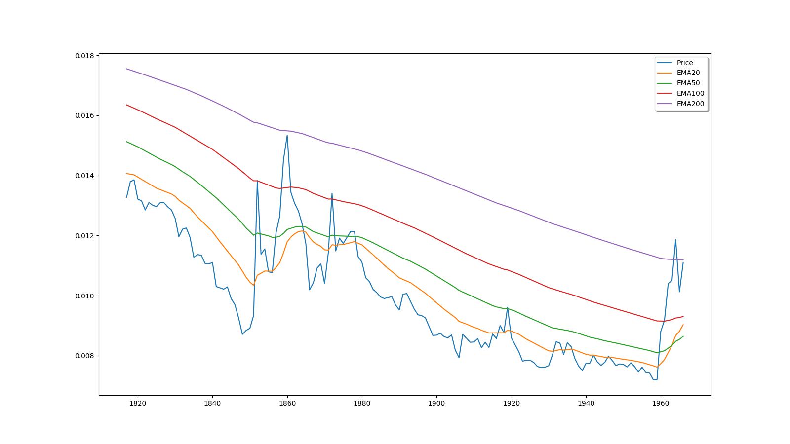 Locus Chain Exponential Moving Averages