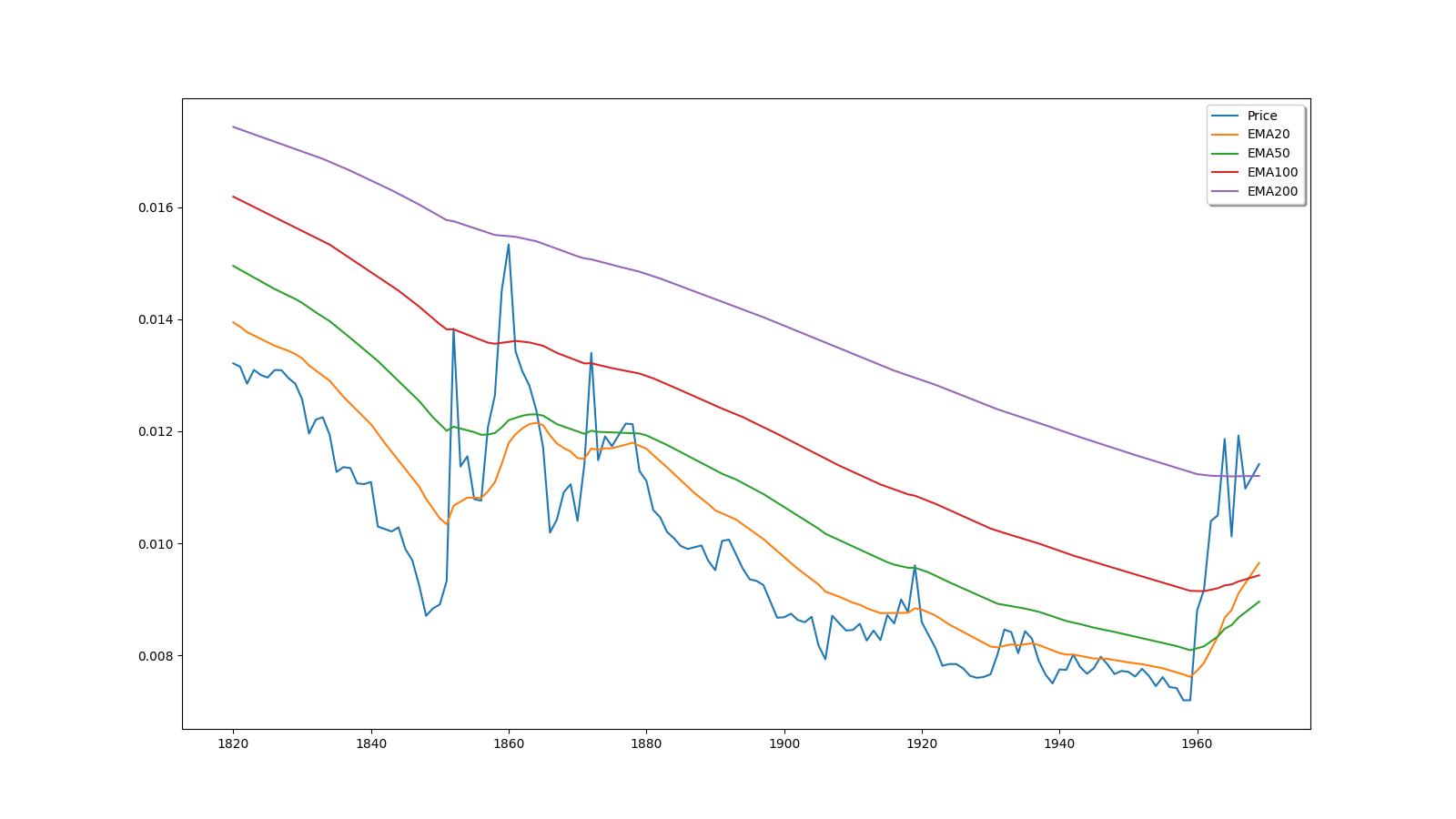 Locus Chain Exponential Moving Averages