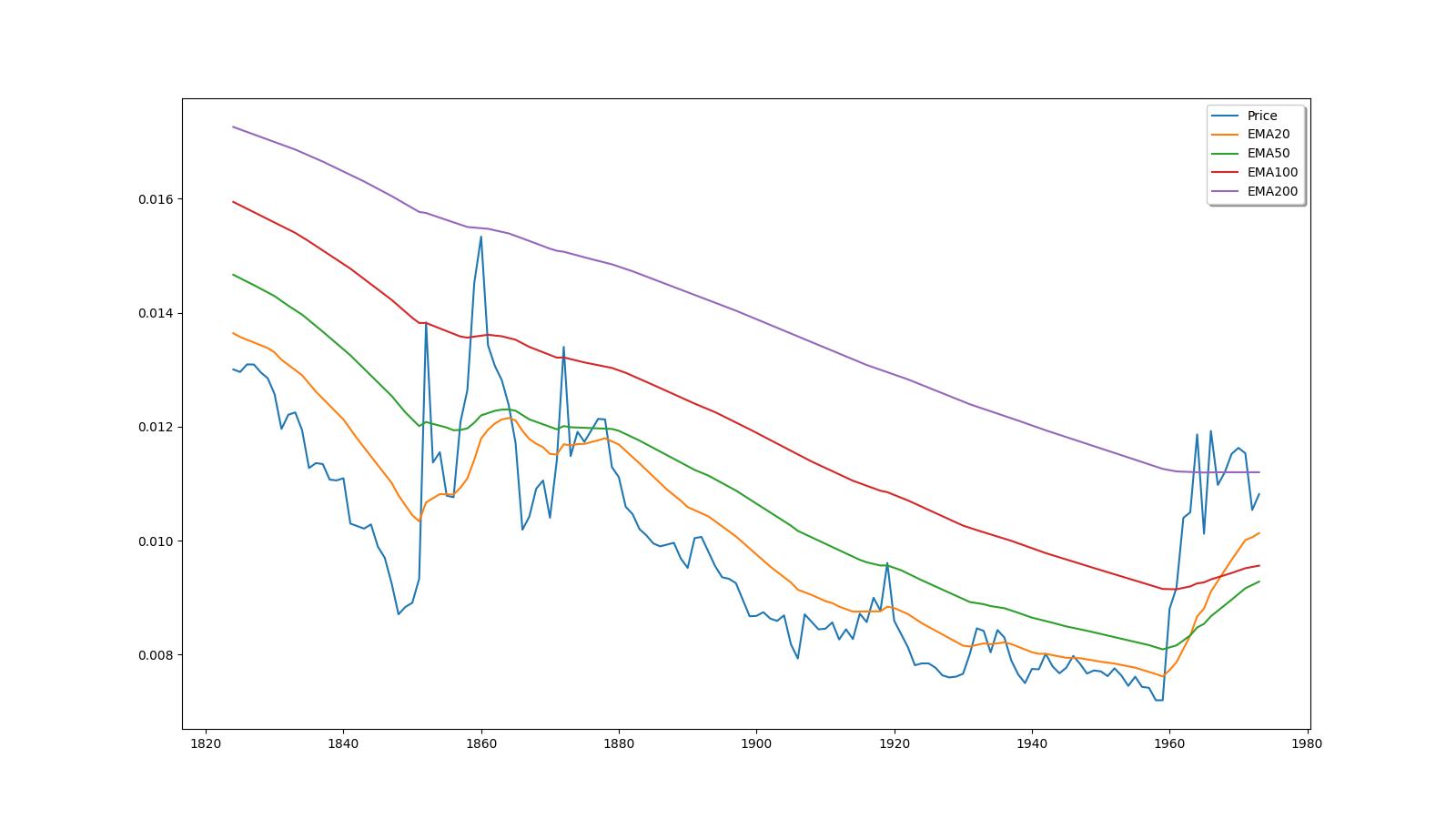 Locus Chain Exponential Moving Averages