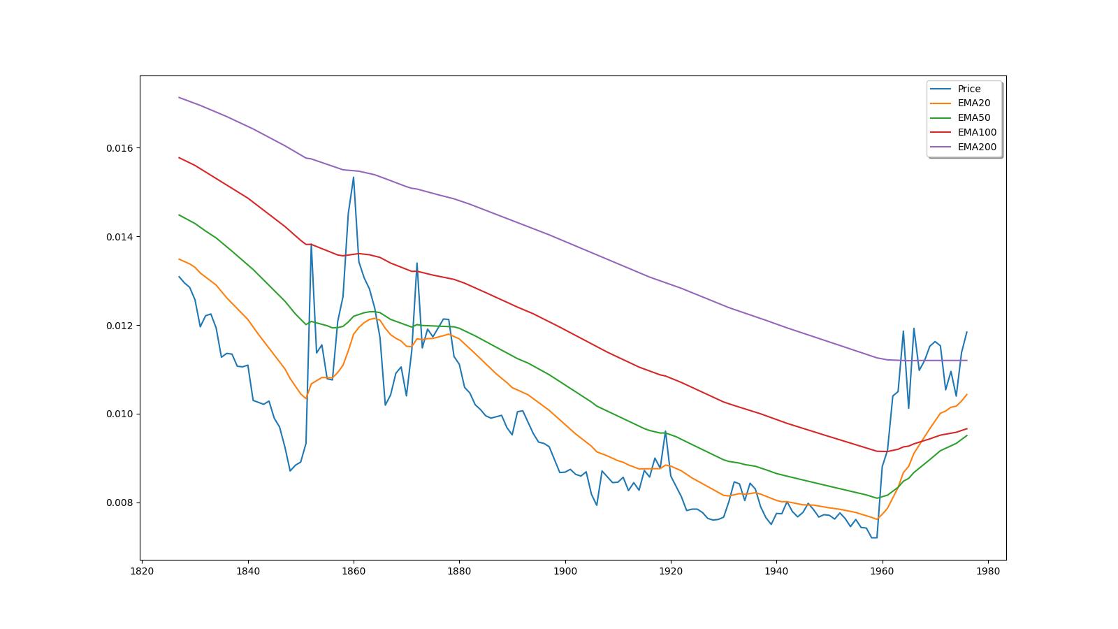 Locus Chain Exponential Moving Averages