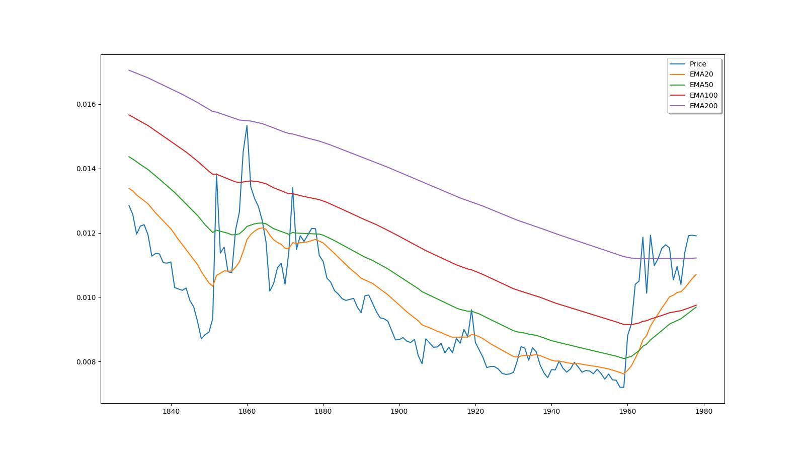 Locus Chain Exponential Moving Averages