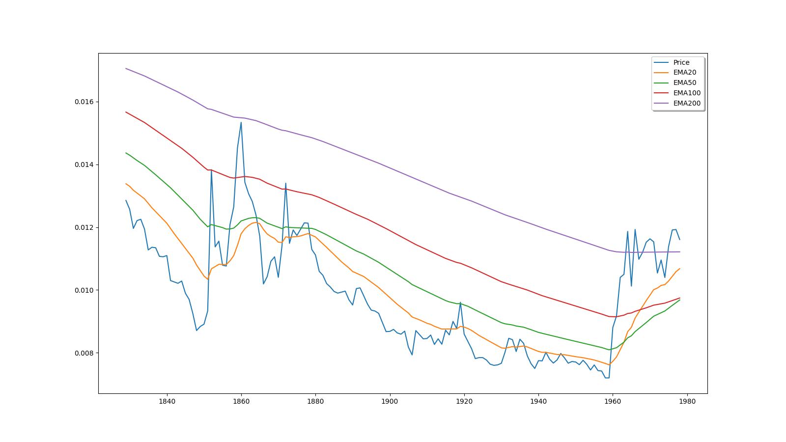 Locus Chain Exponential Moving Averages