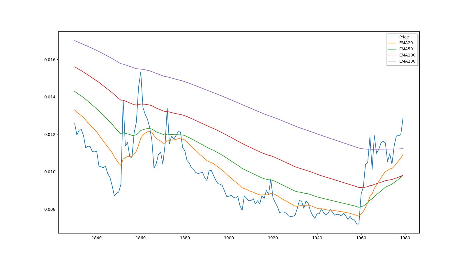 Locus Chain Exponential Moving Averages
