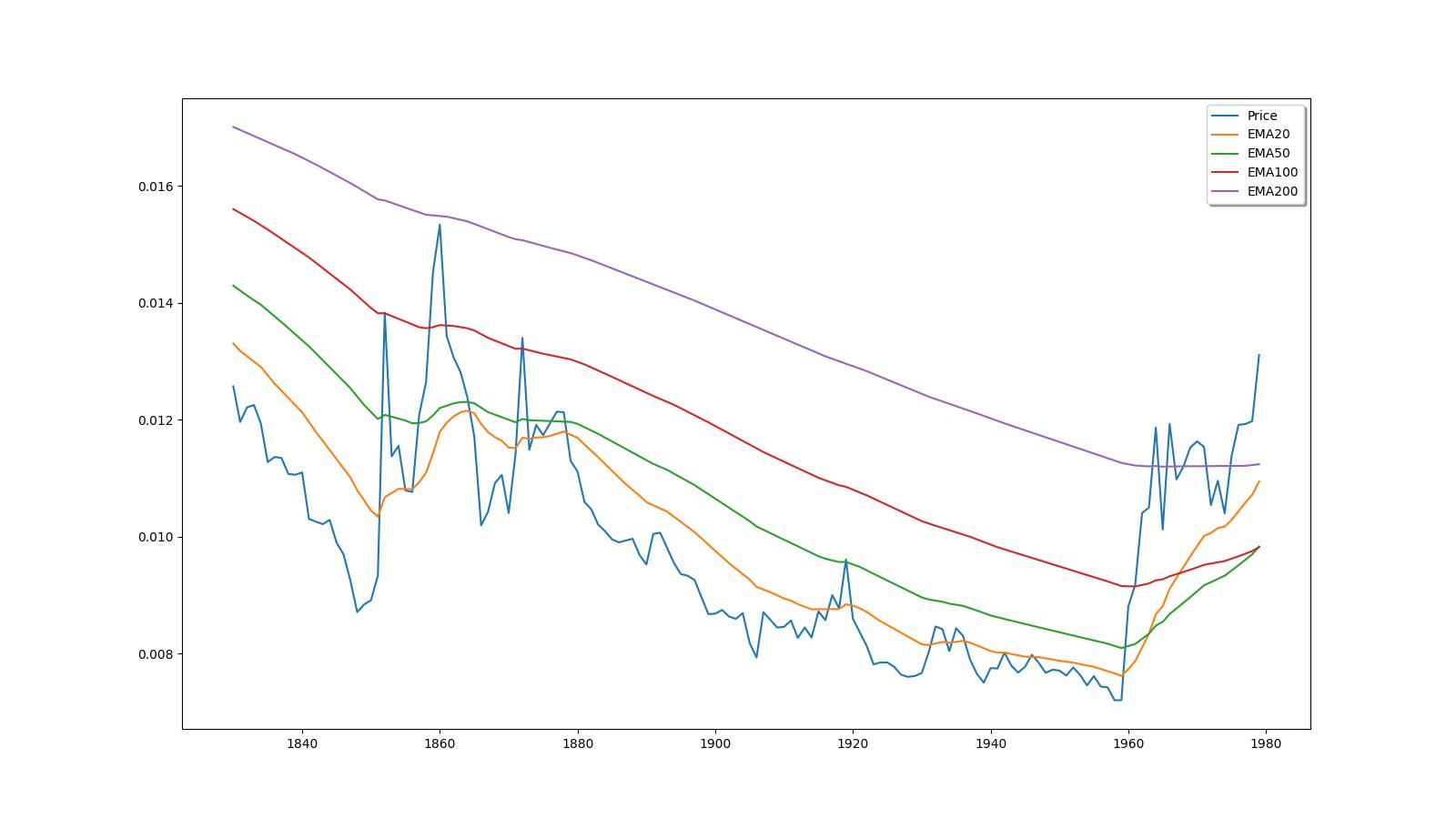 Locus Chain Exponential Moving Averages