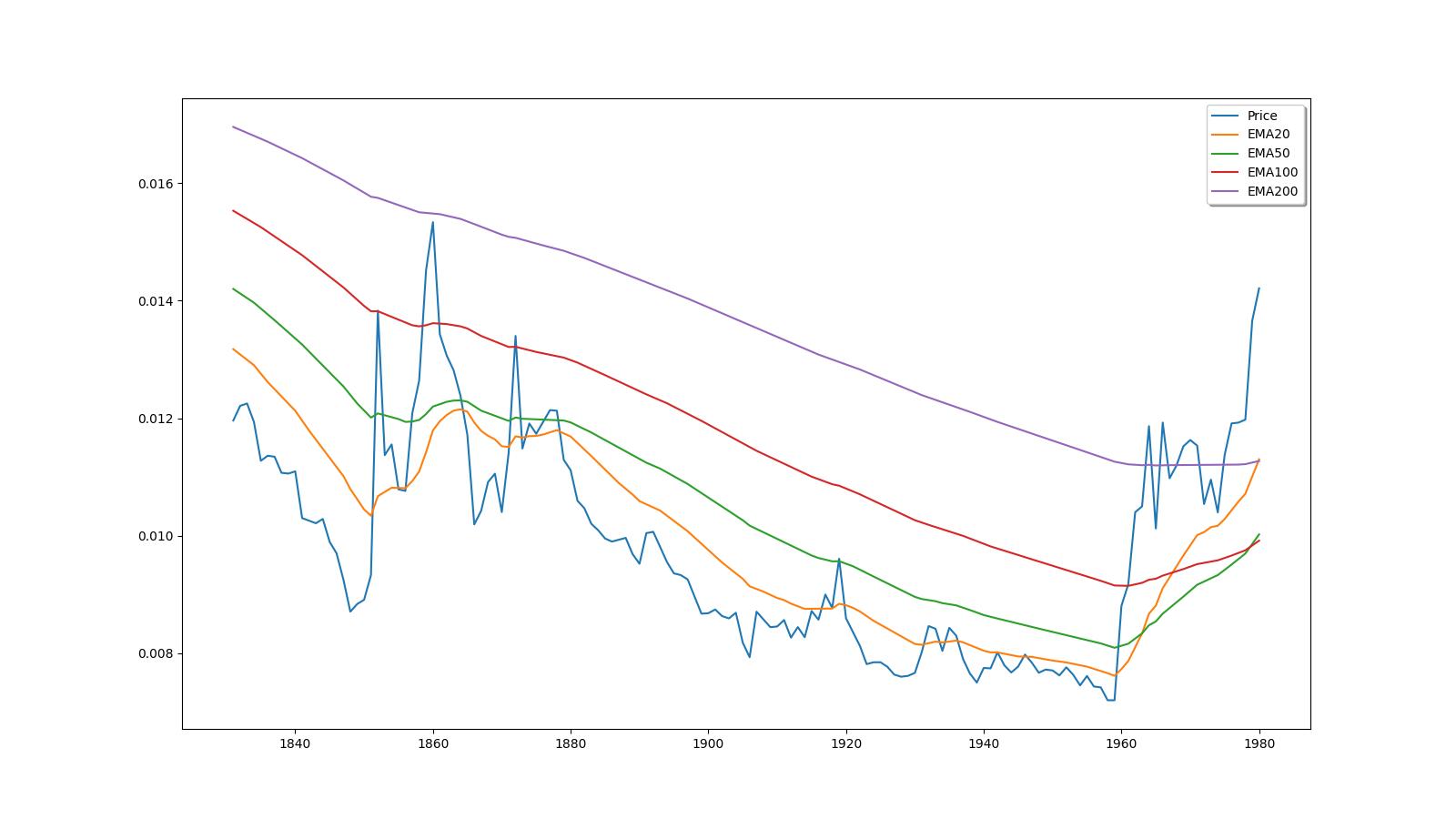 Locus Chain Exponential Moving Averages